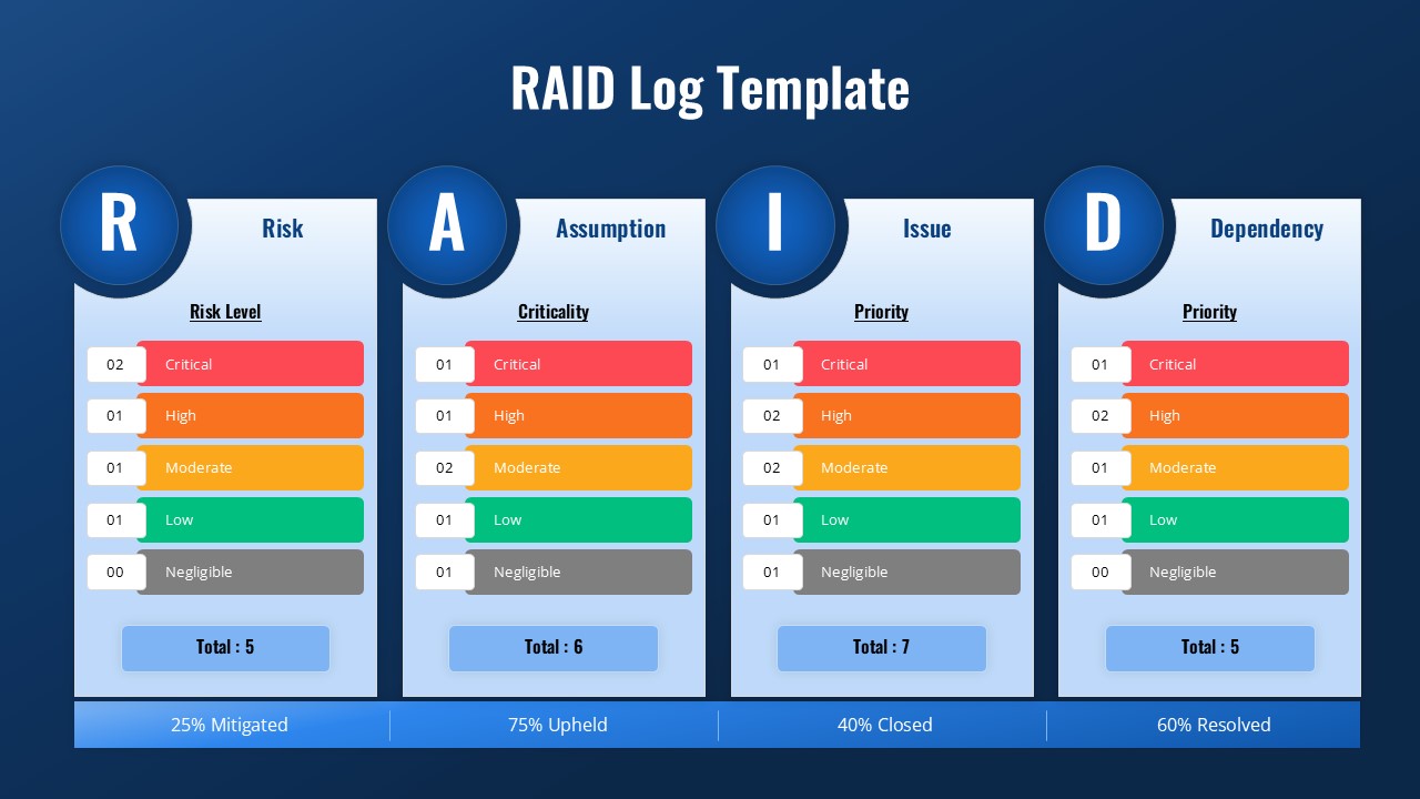 RAID Log Dashboard PowerPoint & Google Slides Template